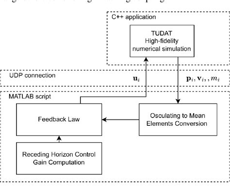 Figure 1 From Distributed Decentralized Receding Horizon Control For
