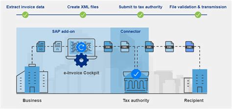 Everything You Need To Know About E Invoicing In Sap Tax Technology Talks