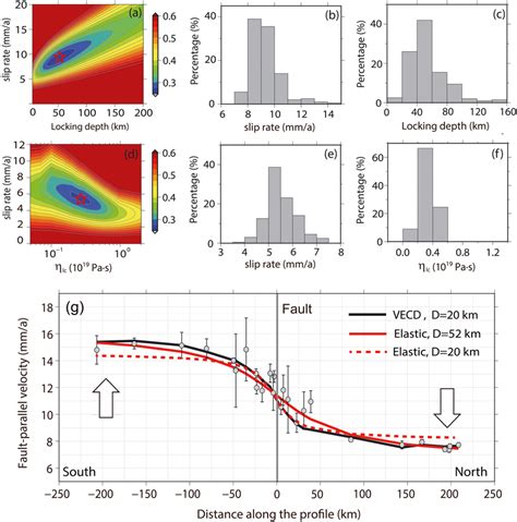 Inversion Results Based On The Elastic And The Viscoelastic Models A