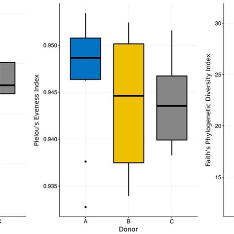 Boxplots Showing Selected Biodiversity Indices Calculated For The Data Download Scientific
