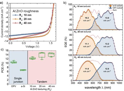 Jv Curves For Two‐terminal A‐sih And Opv Tandem Solar Cells With