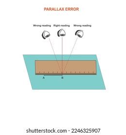 Parallax Error That Occurs When Measurement Stock Vector Royalty Free 2246325907 Shutterstock