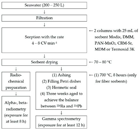 Scheme Of Sequence Of Steps Taken In The Method Of 226 Ra And 228 Ra Download Scientific