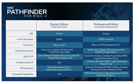 Intel Launches Pathfinder For Risc V To Help Hobbyists Academics And Industry Build Risc V