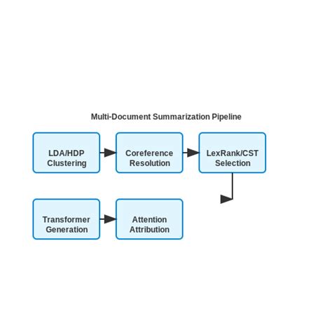 Generating Multi Document Summaries With Source Links Ai Tutorial Next Electronics