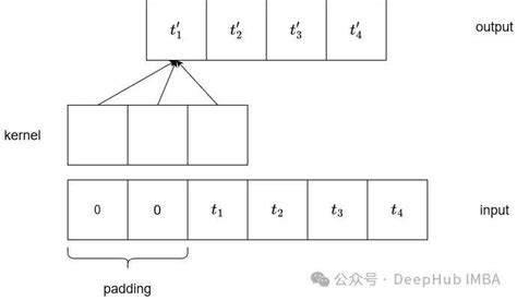 python BiTCN基于卷积网络的多元时间序列预测 deephub SegmentFault 思否