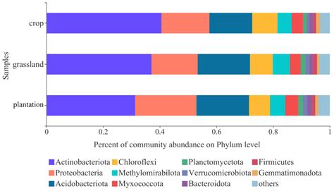 Diversity and Assembly of Bacteria Community in Lime Soil under Different Karst Land-Use Types