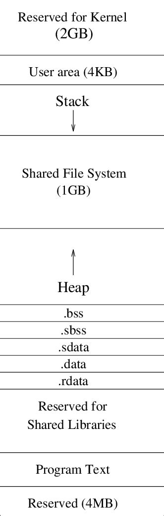 Layout Of The 32 Bit Address Space Not To Scale Download Scientific Diagram