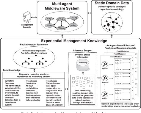 figure 6 from design and implementation of a reusable knowledge model