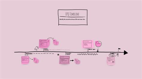 Epq Timeline By Arinda Morton On Prezi