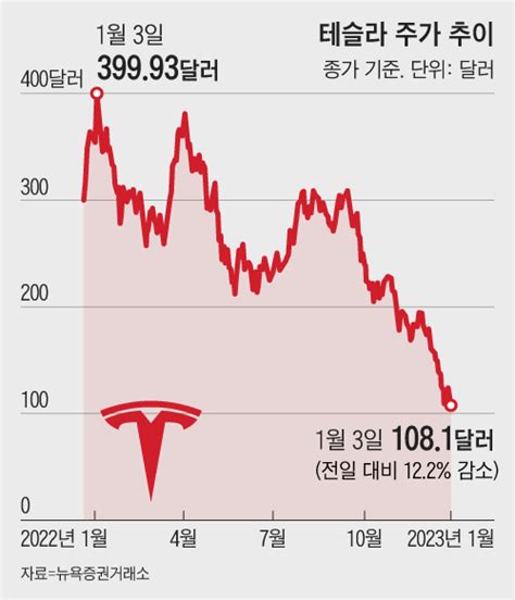 테슬라 때문에 울고 웃고 이제 ‘딴 맘 먹는 서학개미들