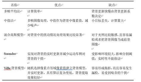 背景差分法，光流法，帧间差分法对比分析 Csdn博客