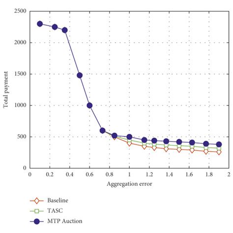 Influence Of Aggregation Error Download Scientific Diagram
