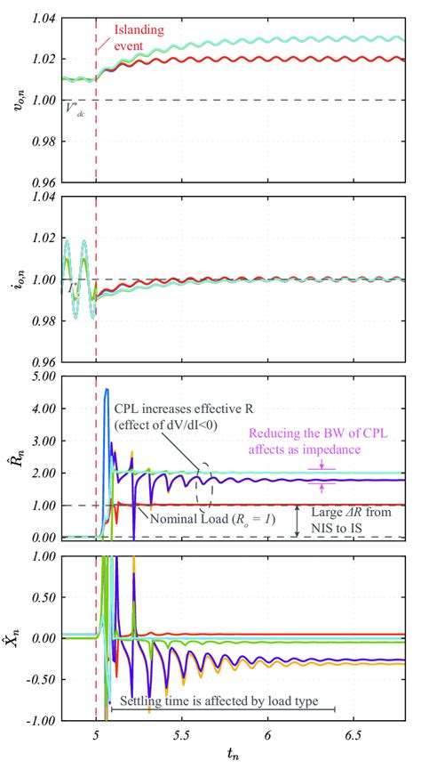 Detail From The Transient In Fig The Different Kinds Of Loads Download Scientific Diagram