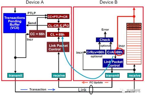 Pcie系列专题之二：27 Flow Control的实现过程pcie Flow Control Csdn博客