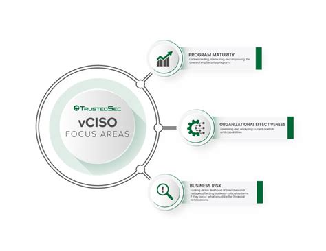 Trustedsec Maturity Effectiveness And Risk Security Program…