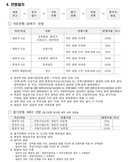 국립공원공단 정규직 신입경력공원행정 레인저 자원조사 등 채용 공모전 대외활동 링커리어