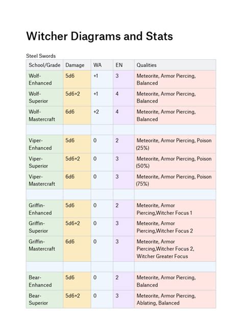Witcher Diagrams And Stats Pdf
