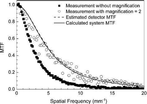 The Measured Mtf Curve Square And The Estimated Mtf Curve At A Download Scientific Diagram