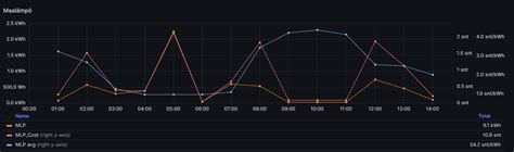 average electricity based on spot and consumption influxdb grafana