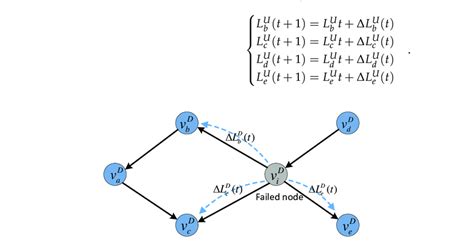 An Example Of Load Redistribution In The Directed Subnet G D After A