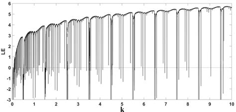 Diagram Of Lyapunov Exponent Of The Sine Sinh Sine Map Download