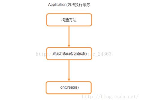 Android 的 Application 初始化所以项目的 Application 中需要做初始化在哪 Csdn博客