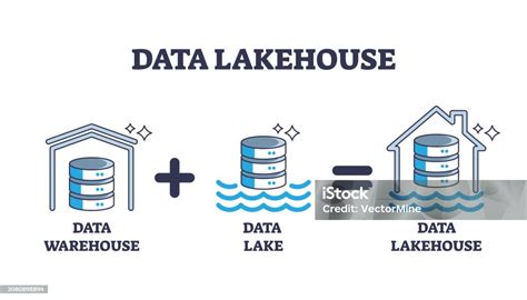 Data Lakehouse As System Combination From Warehouse And Lake Outline