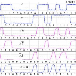 2 5Gbps All Optical AND And XOR Gates Input And Output Signals Bit Download Scientific Diagram