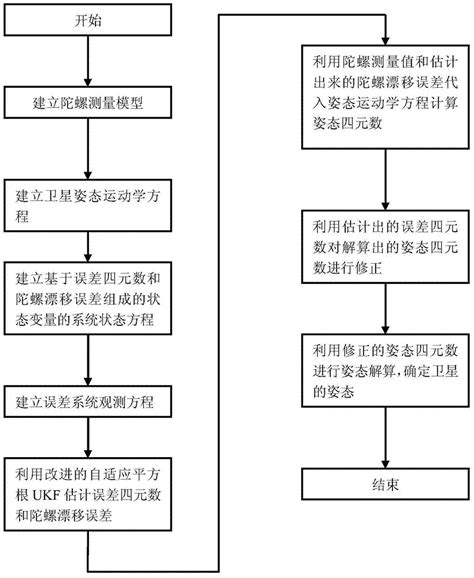Satellite Attitude Determining Method Based On Improved Self Adaptive Square Root Ukf Unscented
