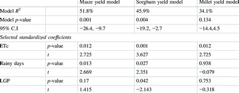 Summary Of Multiple Regression Models Cereal Yields Against Climatic