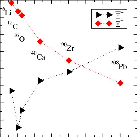 Single Particle Energies Of Ξ − And ¯ Ξ For ξ 02 In Various