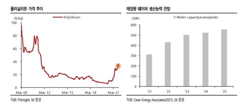 댓글 Oci 폴리실리콘 가격조정 부담에 목표가↓”