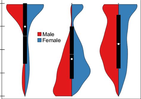 Seaborn Violin Plots Of Frequency Distributions For Infidelity Ratings Download Scientific
