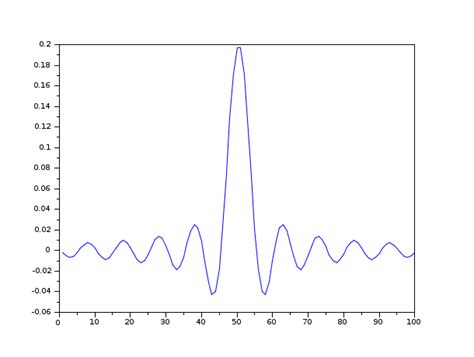 Filt Sinc Samples Of Sinc Function
