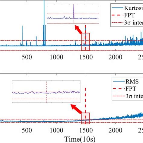 The Outlier Monitoring Method Based On The 3σ Interval Combining