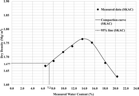 Compaction Curve For Skac Soil Mixture Download Scientific Diagram