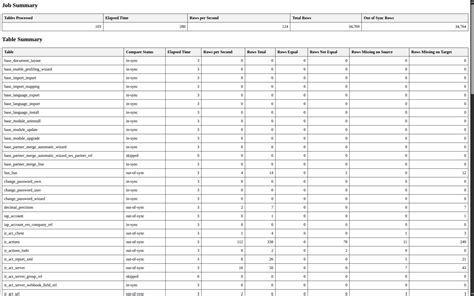 How To Compare Two Postgresql Databases Using Pgcompare
