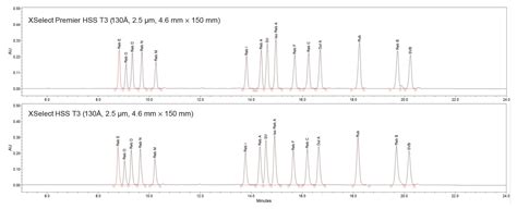 Reversed Phase Liquid Chromatography Of Steviol Glycosides Benefits Of Maxpeak™ High