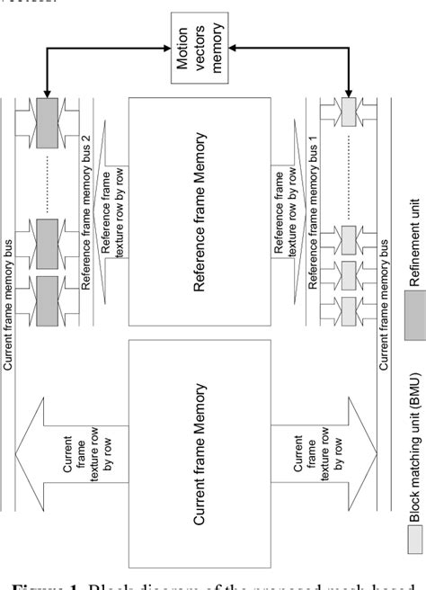 Figure From A Novel Embedded Memory Architecture For Real Time Mesh Based Motion Estimation