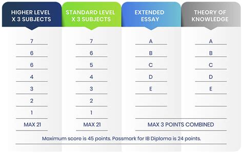Ib Diploma And University Access