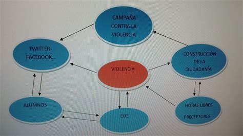 Mapa Conceptual Violencia Mind Map
