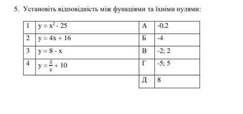 5 Установіть відповідність між функціями та їхніми нулями Y X² 25 Y 4x 16 1 2 3 4 Y 8