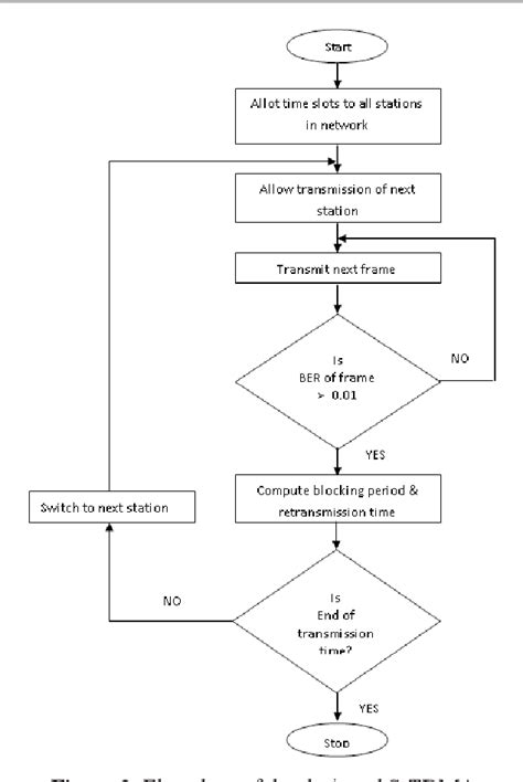Figure 2 From Development Of Recovery And Redundancy Model For Real Time Wireless Networks