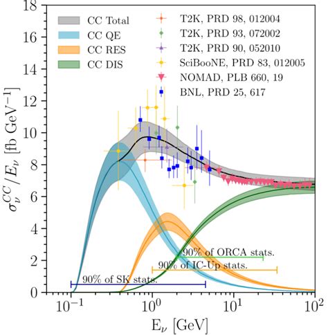 Charged Current νµ Cross Section Per Nucleon As A Function Of Energy