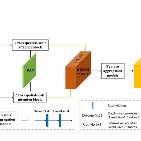 The Overall Framework Of The Proposed Fusion Method Concat Means The