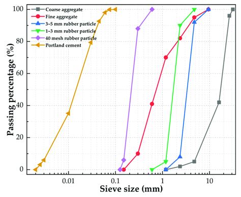 Particle Size Distribution Of Aggregate And Rubber Particles