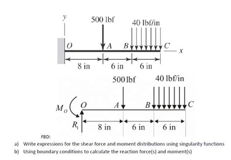 Solved Write Expressions For The Shear Force And Moment