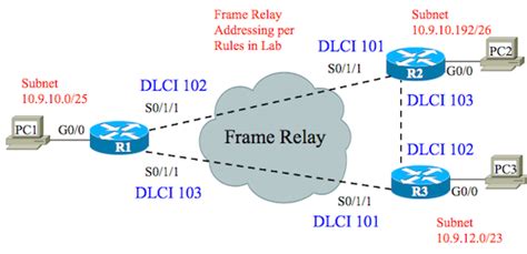 Frame Relay Beserta Penerapannya Dalam Simulasi Jaringan SHARE IS FUN