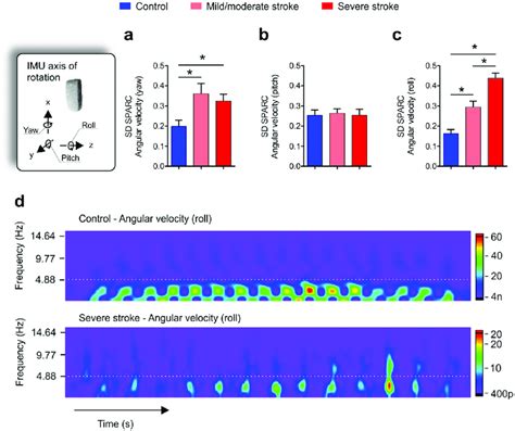 Variability Of Sparc Angular Velocities Profiles And Representative